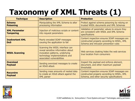 Ppt Securing Web Services Using Xml Security Gateways Powerpoint