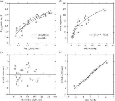 Allometric Variation In The Antlers Of Cervids A Comment On Lemaître