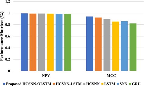 Overall Graphical Representation For NPV And MCC Download Scientific Diagram