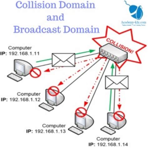 Collision Domain And Broadcast Domain In Urdu And Hindi Academy Khi