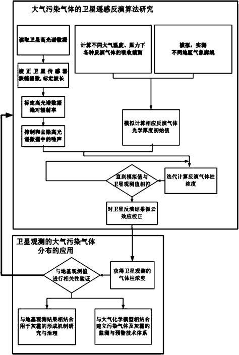 Satellite Remote Sensing Space Time Distribution Inversion Algorithm