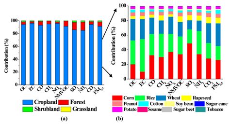 The Mean Contributions Of Different Types Of Biomass To Biomass Burning Download Scientific
