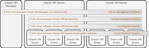 Looking Under The Hood At Networking In Oracle VM Server For X