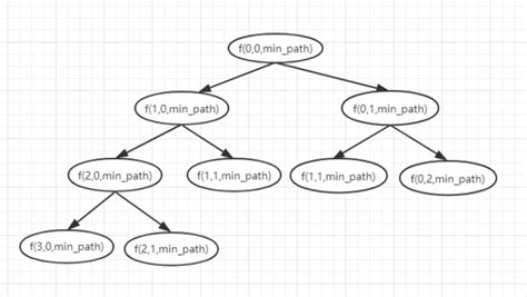 Initial Knowledge Of Dynamic Planning