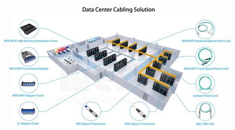 data center cabling solutions on linkedin mpo mtp datacenter 10g