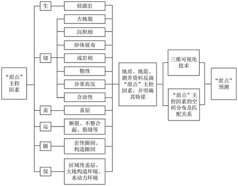 多信息融合的海上深层致密油气藏甜点预测方法与流程
