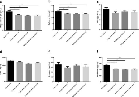 Seminal Plasma Concentration Of Macro Magnesium And Calcium A B