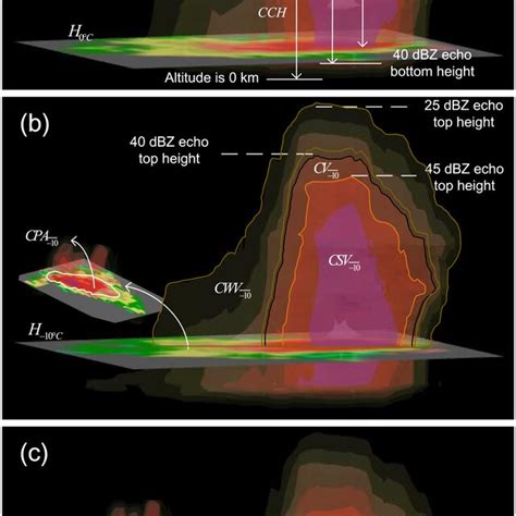 Ten Features Of Storm Cells A The Features Shown Are Based On The Download Scientific
