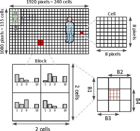 Figure 1 From A Scalable Architecture For Multi Class Visual Object