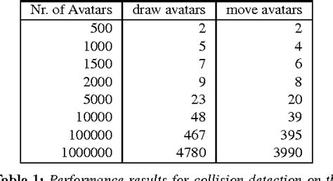 Table 1 From Efficient Conservative Collision Detection For Populated Virtual Worlds Semantic