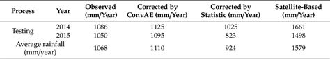 Table 2 From Application Of Convolutional Neural Network For Spatiotemporal Bias Correction Of