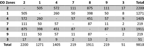 Origin Destination Matrix Od Vehicle Hour Download Table