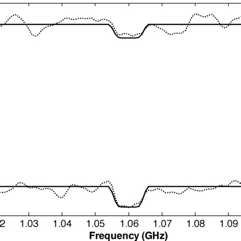 Magnitude Of Spectrum Estimation Errors Rms Ws Error Top Broken Download Scientific Diagram