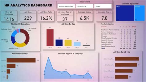 Supriya D On Linkedin Hranalytics Datadrivenhr Innovation Datavisualization Powerbi