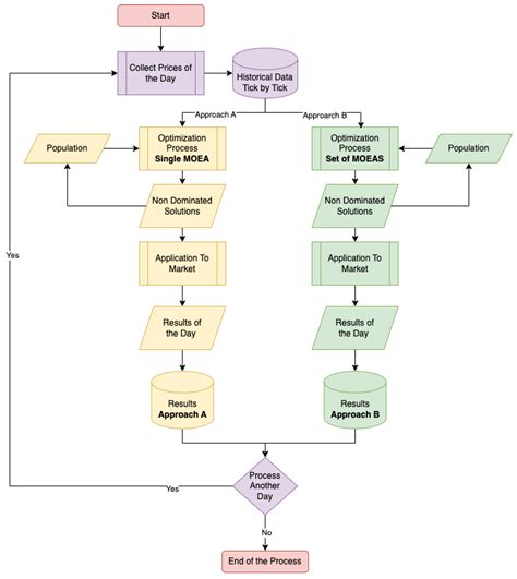 Collaborative Multiobjective Evolutionary Algorithms In The Search Of Better Pareto Fronts An