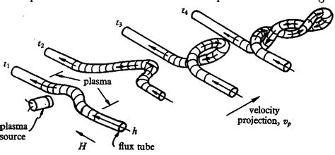 Figure From EXPERIMENTAL STUDY OF PLASMOIDS Semantic Scholar