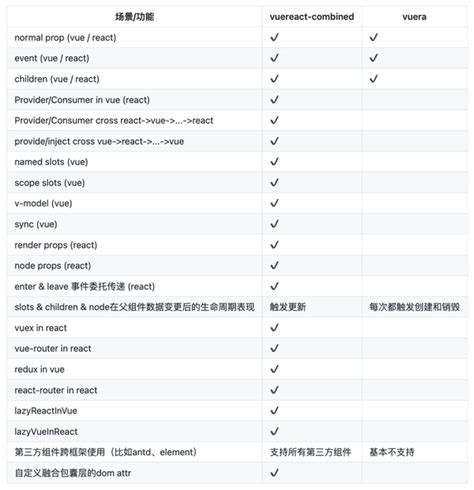 竟然可以在一个项目中混用 Vue 和 React？ 知乎