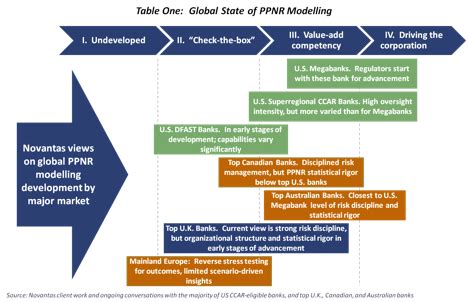 Pre Provision Net Revenue PPNR Modelling A Global Stress Testing Mandate