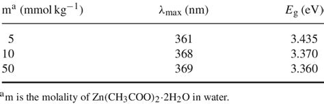 λ Max And Energy Band Gap E G Values Of Zno Nps At Different