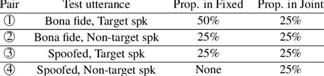 SASV Training Pairs And The Corresponding Propor Tions For Fixed And