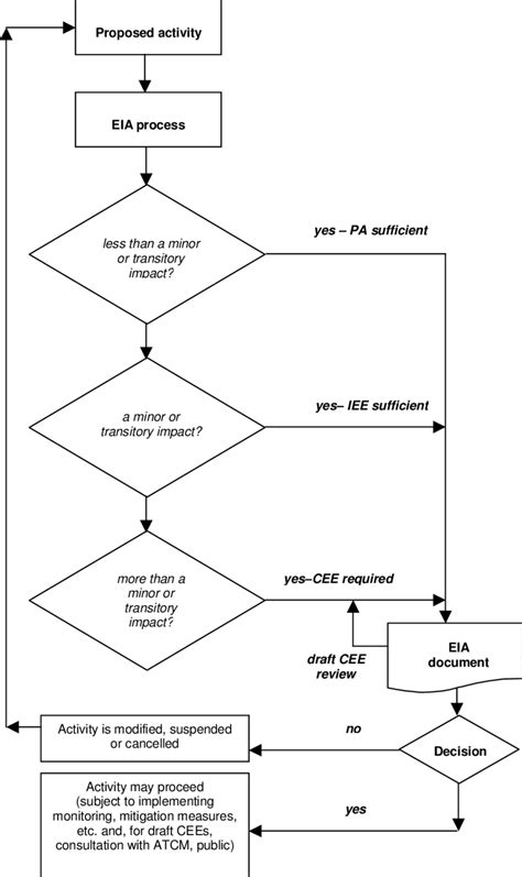Eia Process Under The Protocol On Environmental Protection To The Download Scientific Diagram