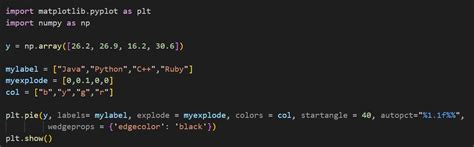 🎨📊 Visualizing Popular Programming Languages Ankita Singh