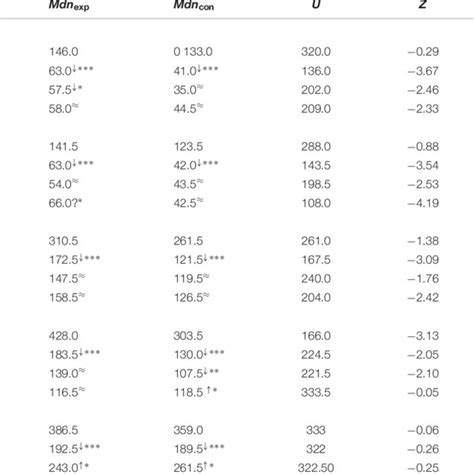 Median Completion Times In Seconds For The Advanced Laparoscopic