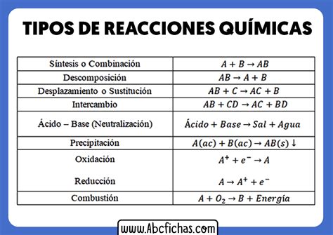 Clasificación Y Tipos De Reacciones Químicas