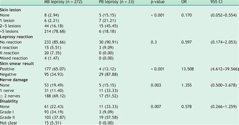 Relationship Between Clinical Factors And Leprosy Types Download
