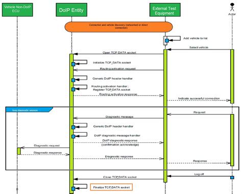 Doip Protocol Piembsystech