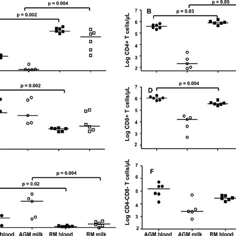 Cd4 ϩ T Lymphocyte Proportion And Number In Milk Are Significantly
