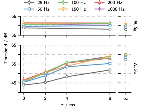 N S S 0 Detection Thresholds Upper Panel And Dichotic N S S P Download Scientific Diagram