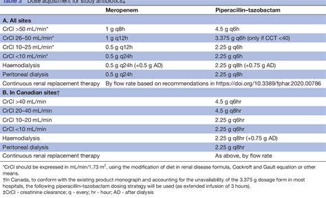 Table 2 From Piperacillin Tazobactam Versus Meropenem For Treatment Of