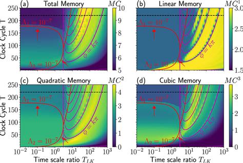 2d Parameter Scan In The Plane Of Clock Cycle T And Logarithmic Life