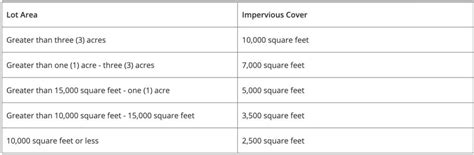 Impervious Surface And Cover Loan Ranger Capital