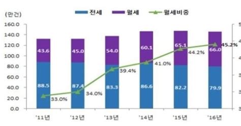 지난해 전월세 거래 145만9617건아파트·월세 비중 늘어