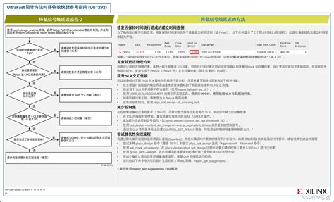 赛灵思xilinx Ug1292 Ultrafast 设计方法时序收敛快捷参考指南（中文版） V20212ultrafast时序
