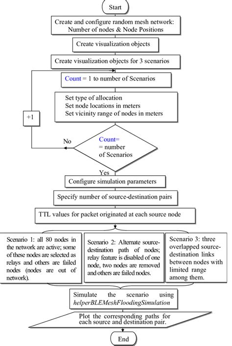 Methodology Flowchart Of The Proposed Bluetooth Mesh Network Download Scientific Diagram