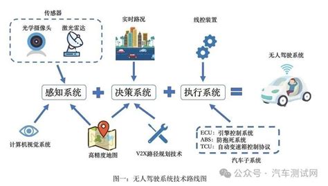 全球自动驾驶的三十年，无人驾驶五大核心技术 感知、决策、控制、定位、安全腾讯新闻