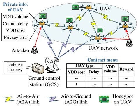 Illustration Of The Incentive Driven Honeypot Game For Collaborative
