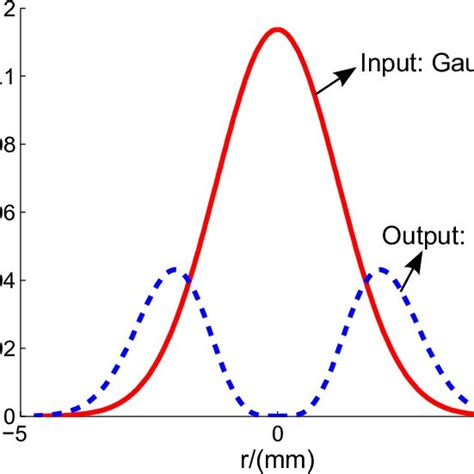 Irradiance Profiles Input Gaussian Profile And Output DHG Profile R