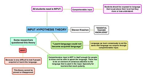 Input Hypothesis Theory Ppt
