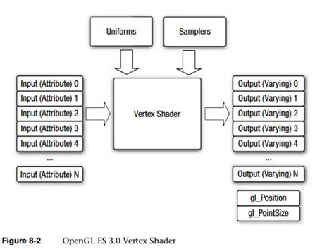 OpenGL ES3 0 学习笔记 八Vertex Shaders open es3 0 vertex shader CSDN博客