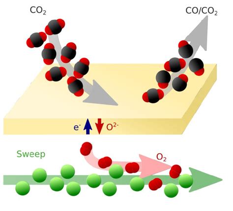 Schematic Representation Of The Co2 Dissociation Process With A Mixed