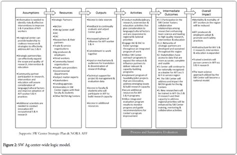 Hierarchical Logic Models As A Tool To Evaluate Programmatic