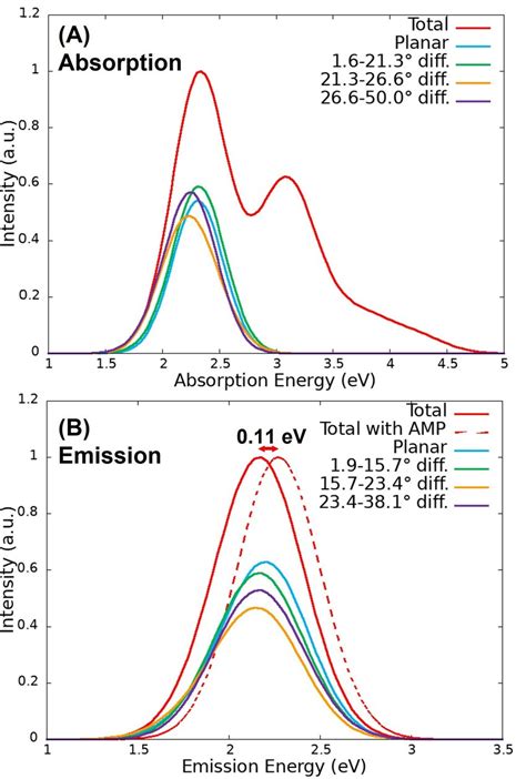 A Absorption And B Emission Spectra Computed From The Classical