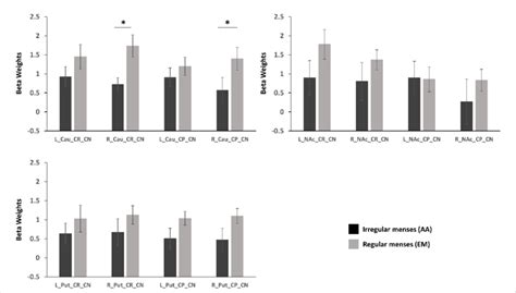 Standardized Parameter Estimates Extracted From Functional ROIs During Download Scientific
