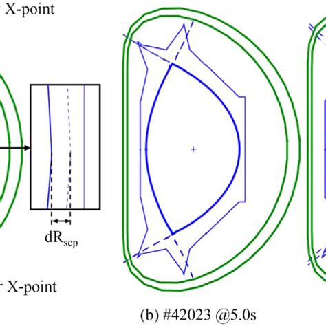 The A Upper Single Null B Double Null And C Lower Single Null