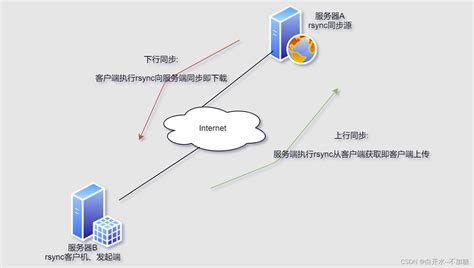 Rsync 远程同步 安全高效的异地备份策略 Ew帮帮网