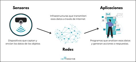 ¿qué Es El Iot ¿cuáles Son Sus Aplicaciones Iot Fenster